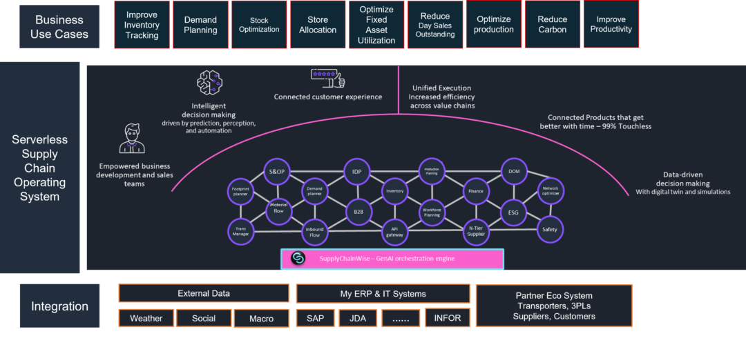 PRODUCTS | Supply Chain Wise