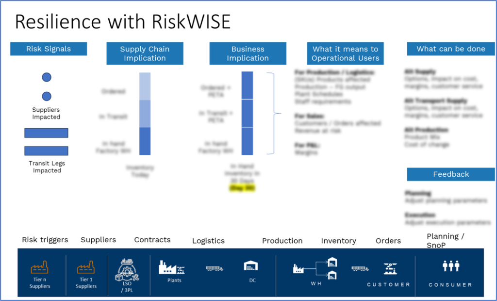 PRODUCTS | Supply Chain Wise